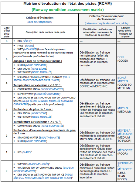MATRICE RCAM ET CODE RWYCC - Formations Aerodragonfly